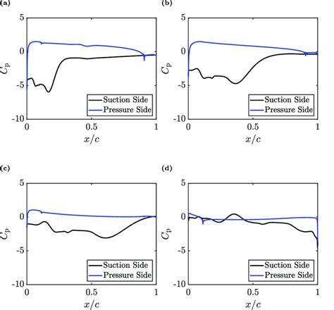 Surface Pressure Coefficient C P Over Airfoil Chord Xc On The Pressure