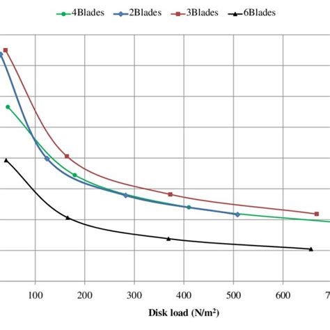 Power Loading Vs Disk Load Results For The Rotor Solidity Analysis At A