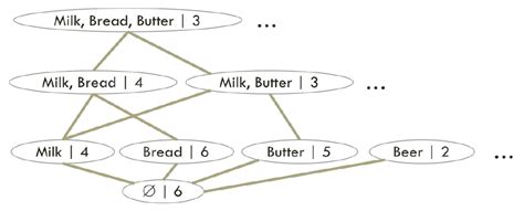 An Introduction To Big Data Itemset Mining — James Le