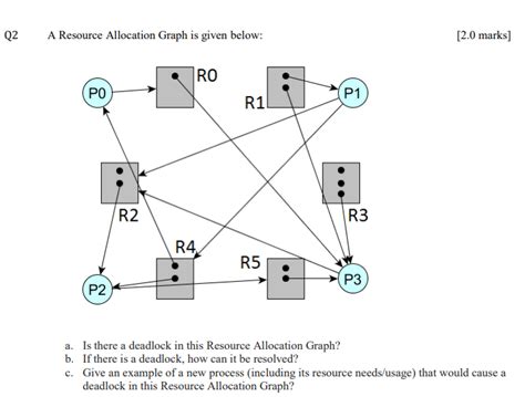 Solved Q2 A Resource Allocation Graph Is Given Below 20