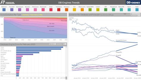 Architecture And Performance On Linkedin Database Engines Trends