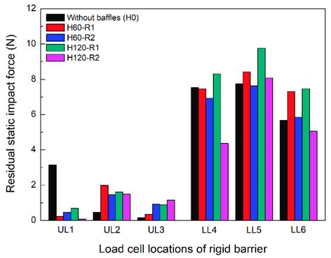 Comparison Of The Residual Static Impact Force Download Scientific