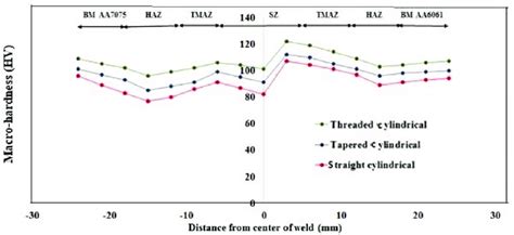 Graph For Comparing Macro Hardness Values Of Three Different Tools Pin Download Scientific