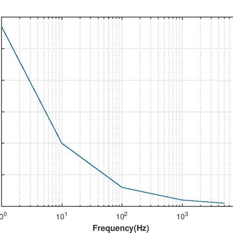 Noise Density Of Accelerometer Download Scientific Diagram