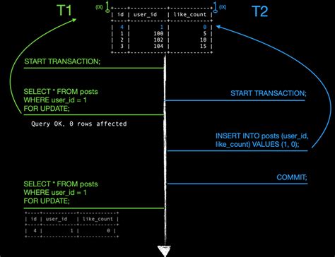 A Straightforward Guide For Mysql Locks Dev Community