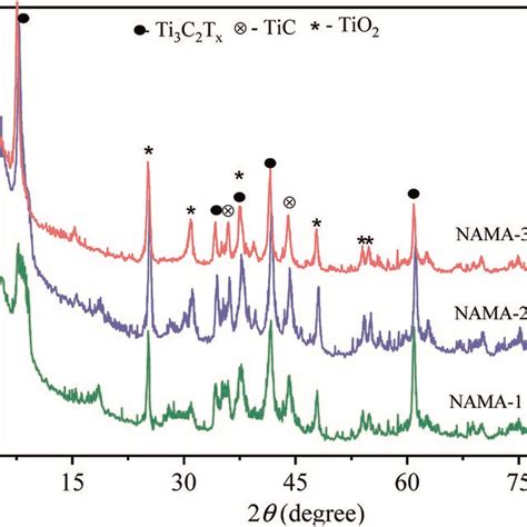 Xrd Diffraction Patterns Of The Nama Nimos2 Ti3c2tx Catalysts Download Scientific Diagram