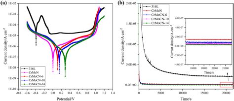 A Potentiodynamic Polarization And B Potentiostatic Polarization Curves Download Scientific