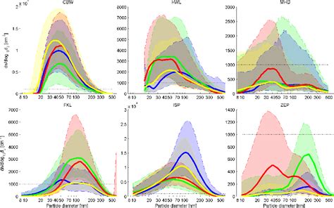Figure 7 From Birmingham Number Size Distributions And Seasonality Of Submicron Particles In