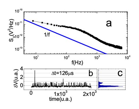 Typical Random Telegraph Noise Process The Plot A Shows The Power Download Scientific
