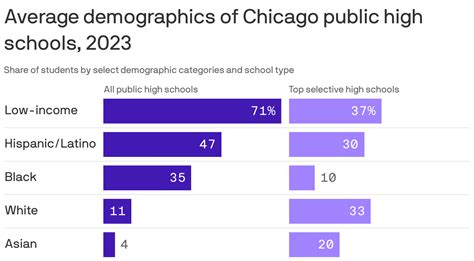 Top Cps High Schools Dont Reflect District Racial Demographics Axios