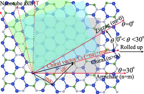 Schematics Of A Planar Hexagonal Type Si 2 Bn Nanosheet And Of