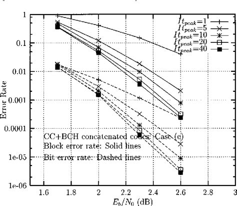 Figure 1 From High Performance Iterative Viterbi Algorithm For