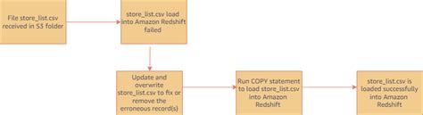Simplify Data Ingestion From Amazon S3 To Amazon Redshift Using Auto