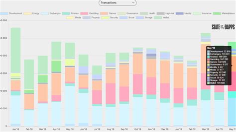 Ethereum Vs Eos Which Blockchain For Dapps Is Better