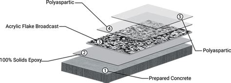 Polyaspartic Supreme Full Chip Garage Floors Brilliant Az