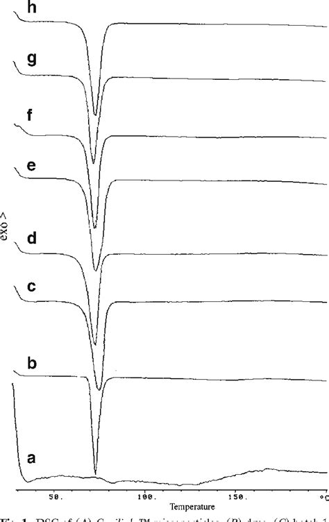 Figure 1 From Novel Conceptual Floating Pulsatile System Using High Internal Phase Emulsion