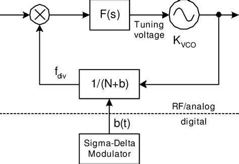 25 Fractional N Synthesizer Using A Σ∆ Modulated Clock Divider Download Scientific Diagram