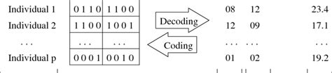 Genetic As An Optimisation Technique Download Scientific Diagram