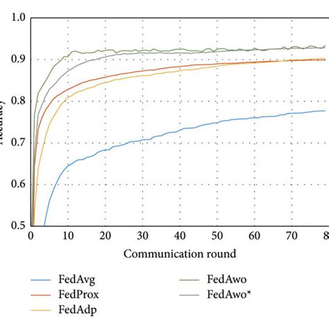 Global Model Accuracy Statistical Heterogeneity Download Scientific Diagram