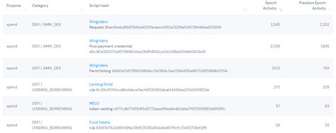 Cardano Dapp List Rank If Someone Will Tell You Cardano Nobody Uses