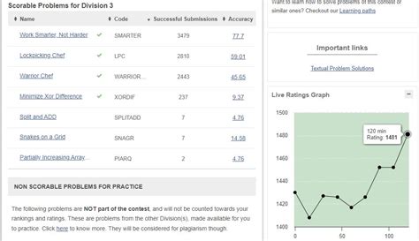 Shashank Pandey On Linkedin Codechef