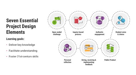 Project Based Learning Benefits Research Based