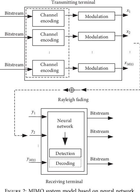 Figure 1 From 5g Massive Mimo Signal Detection Algorithm Based On Deep