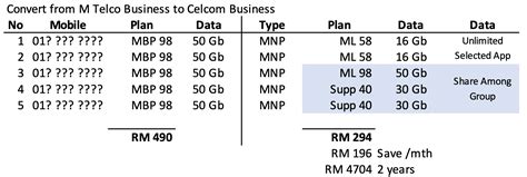 Switch From Maxis To Celcom Reduce 40 Bill Believe It Or Not