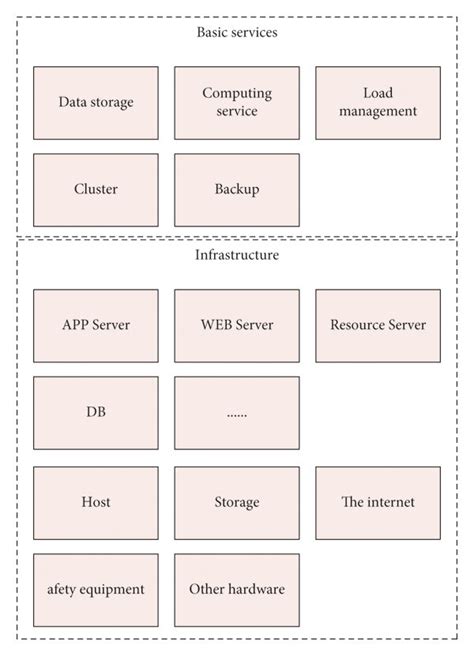 Logical Structure Of Basic Cloud Service Design Download Scientific Diagram