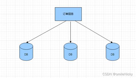 分布式id生成方案总结整理mysql Int 自增id变分布式id Csdn博客