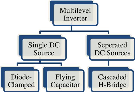 The Classification Of Multilevel Inverter [5] Download Scientific Diagram