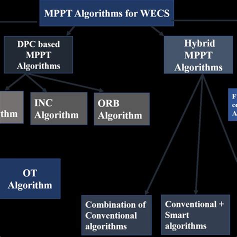 Classification Of Mppt Algorithms For Wecs Download Scientific Diagram