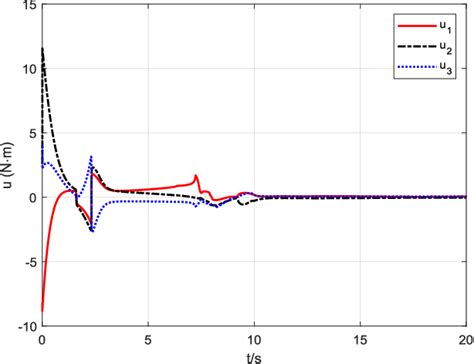 figure 10 from adaptive fuzzy predefined time dynamic surface control
