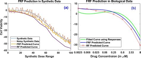 Performance Comparison For Functional Random Forest And Random Forest Download Scientific