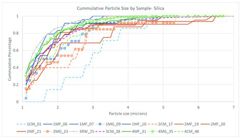 Cumulative Particle Size For Silica Particles X Axis Particle Size Download Scientific