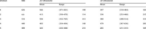 Placental Volume Cm 3 Mean Minimum And Maximum Values And Ranges Download Table