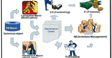 SAP PM EAM MODULE TUTORIAL SAP PM Overview