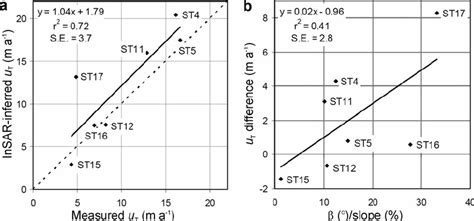 A Insar Derived Downslope Surface Velocities Burgess And Others