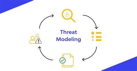 What Is Threat Modeling Definition Methods Example