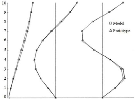 model and prototype mode shapes download scientific diagram