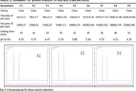 Figure 1 From Formulation And Characterization Of Ph Dependent In Situ Gelling System For Ocular
