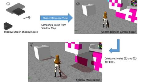 Implements Cascaded Shadow Maps With Using Texture Array PPTX