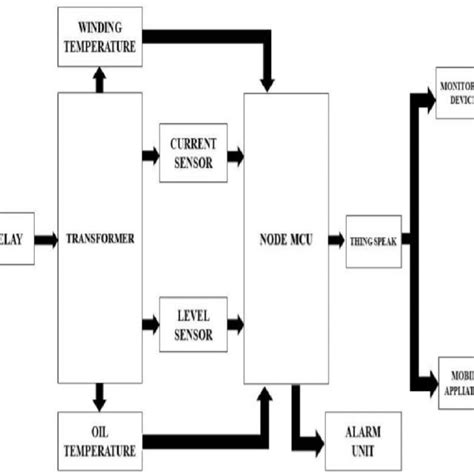 Pdf Online Transformer Monitoring System