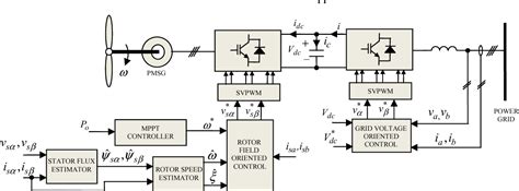 Figure 1 From Sensorless Control Of Pmsg In Variable Speed Wind Energy