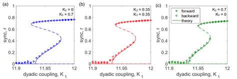 tiered synchronization synchronization profiles plotting the amplitude