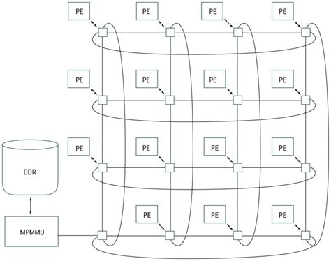 Medea A Hybrid Shared Memorymessage Passing Multiprocessor Noc Based Architecture Tech