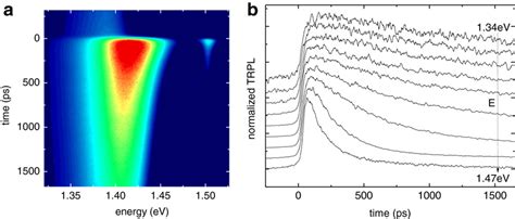 Example Of Streak Camera Image A And Resultant Gaasbi Temporal Download Scientific Diagram