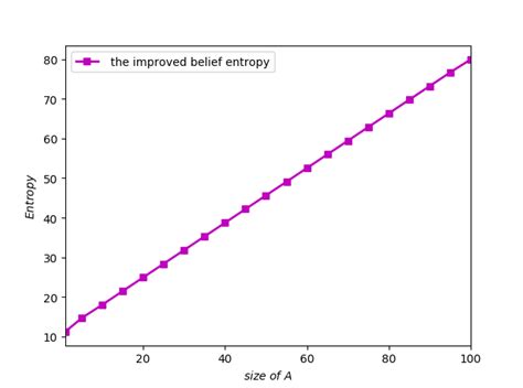 The Result Of The Improved Belief Entropy When A Increases Download Scientific Diagram