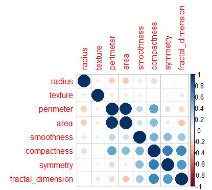 Correlation Plot Among The Attributes Of The Data Download Scientific Diagram
