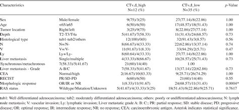 Table Iii From Development Of An Algorithm To Predict Recurrences After Resection Of Liver